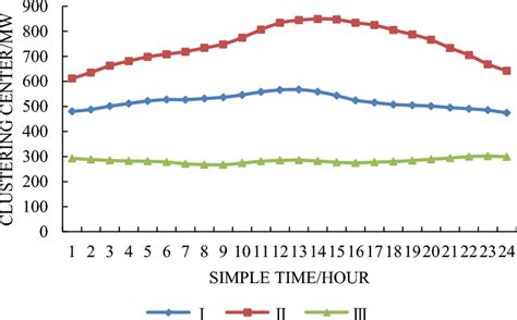 Clustering Centers Of Clusters By Fcm Download Scientific Diagram