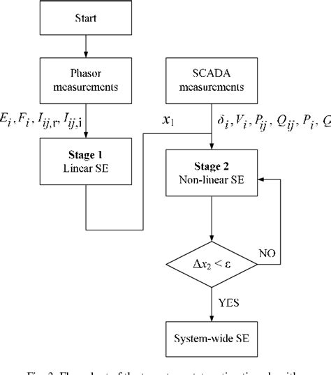 Figure 1 From A Two Stage State Estimator For Power Systems With Pmu And Scada Measurements