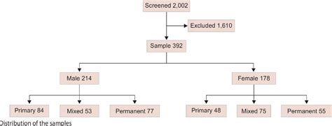 Figure 1 From Estimation Of Maximum Occlusal Bite Force Of School Going