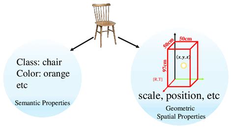 Schematic Representation Of The High Dimensional Semantic Geometric Download Scientific Diagram
