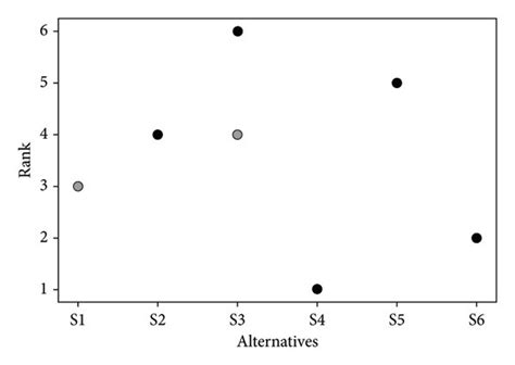 Rankings Heatmap For Fuzzy Todim By Varying θ Download Scientific