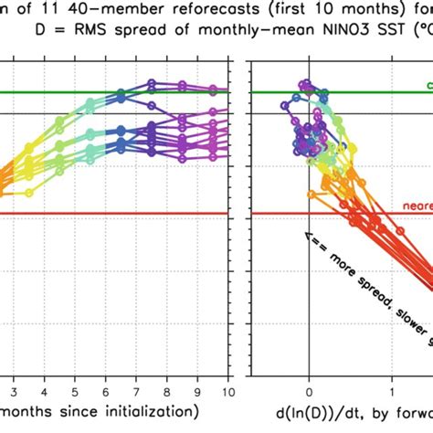Growth Of The Monthly Mean Re Forecast Spread Versus Lead Time For The Download Scientific
