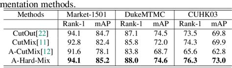Table 3 From Progressive Multi Stage Feature Mix For Person Re Identification Semantic Scholar
