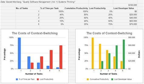 The Real Costs Of Context Switching The Agile Couch
