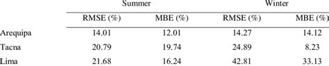 Daily Summer And Winter Values Of Rmse And Mbe For The Three Pv Systems Download Scientific