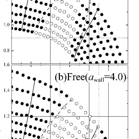 Unstable Region Under A Fixed And B Free Boundary Conditions