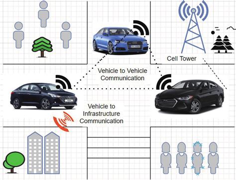 Inter And Intra Vehicular Communication Scenario Download Scientific Diagram