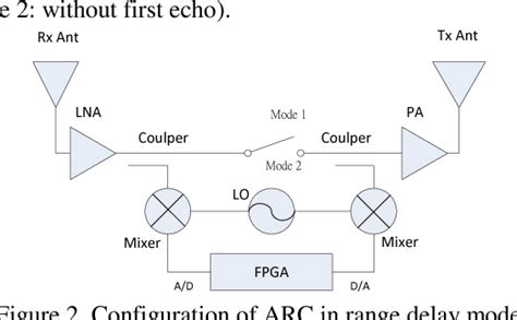 Figure 2 From A High Precision FPGA Based Active Radar Calibrator Semantic Scholar