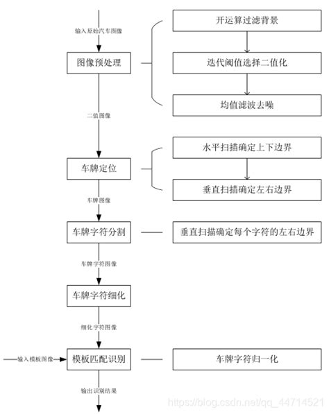 【数字图像处理】大作业 基于模式匹配的车牌识别车牌识别大作业 Csdn博客