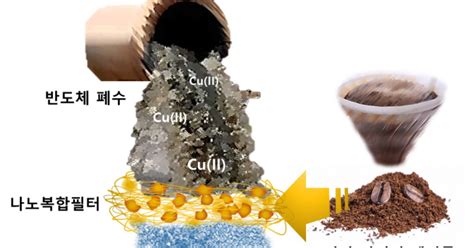 골칫덩이 커피 찌꺼기로 반도체 폐수 정화한다