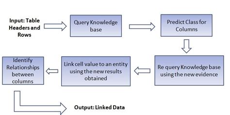 1 an overview of the approach for converting tabular data to linked