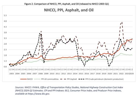 Highway Construction Costs Dropped Slightly In Spring 2024 The Eno Center For Transportation