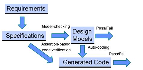 Model Checking Based Verification Workflow Download Scientific Diagram