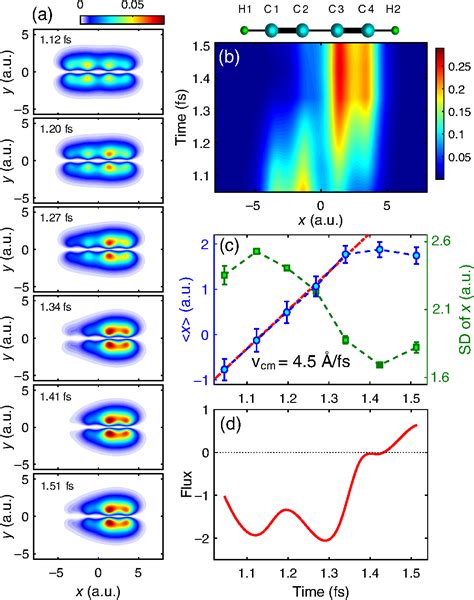 Attosecond Probing And Control Of Charge Migration In Carbon Chain Molecule