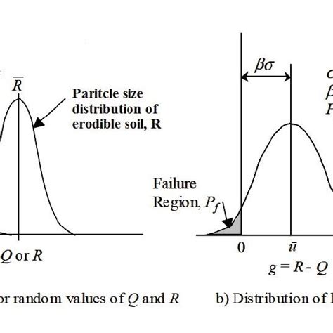 Probability Of Failure And Reliability Index After Withiam Et Al