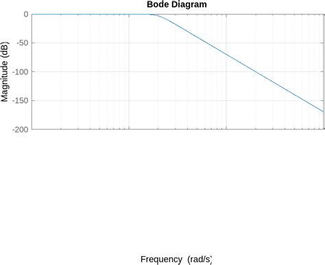 [solved] Design An Analog Butterworth Low Pass Filter Of Order 5 With Cutoff Course Hero