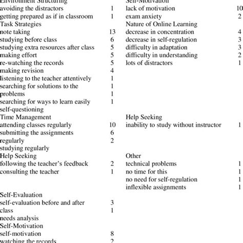Students Perceived Online Self Regulated Learning Download