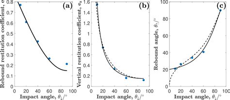 Figure 1 From Bridging Aeolian And Fluvial Sediment Transport Thresholds A Generalised Shields