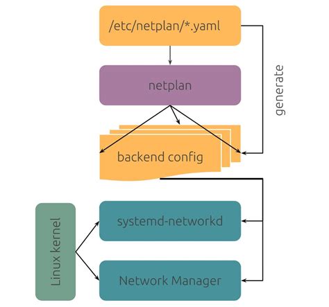 Comment Configurer Le R Seau D Ubuntu Avec Netplan Malekal