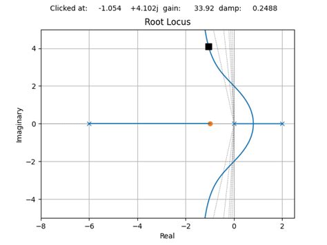 A Unity Feedback System Has A Loop Transfer Function L Quizlet