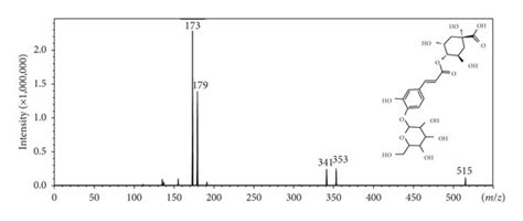 Product Ion Spectra And Fragmentation Pathway Of DiCQA Positional Download Scientific Diagram