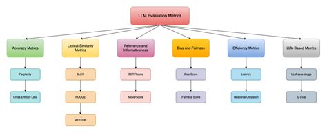LLM Evaluation Metrics Benchmarks Protocols Best Practices