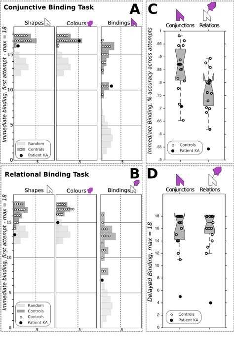 figure 4 from refining understanding of working memory buffers through