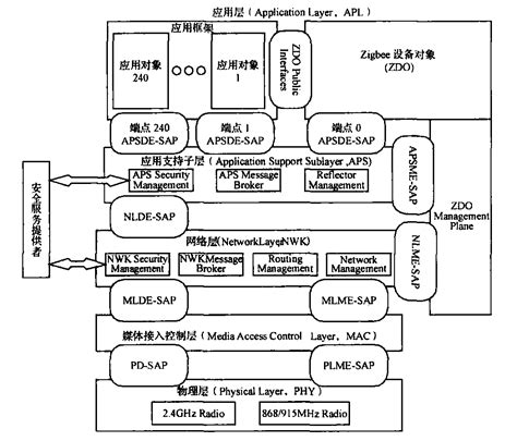 基于zigbee的智能家庭无线传感网络 Word文档在线阅读与下载 无忧文档