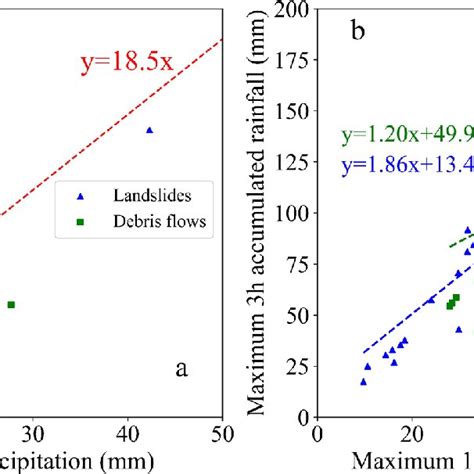 Effective Antecedent Precipitation Present Hourly Precipitation A And