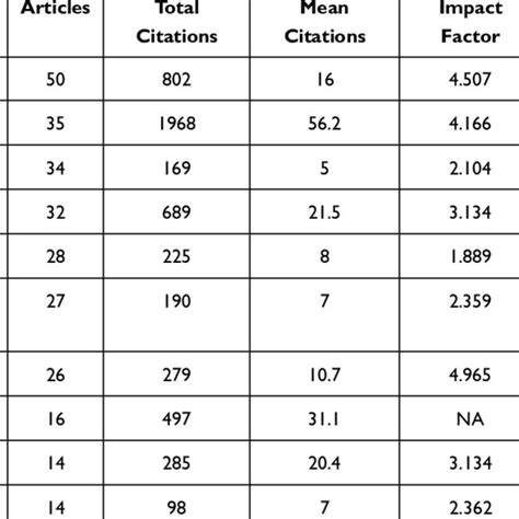 Journals Publishing Most On Osteoporotic Vertebral Compression Fracture Download Scientific