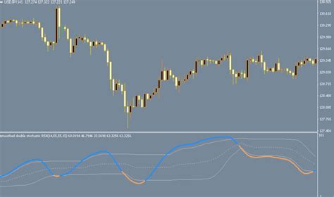Double Stochastic RSI Indicator Free Download FX COM