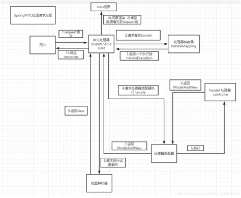 Springmvc请求流程图请求与mvc流程图 Csdn博客