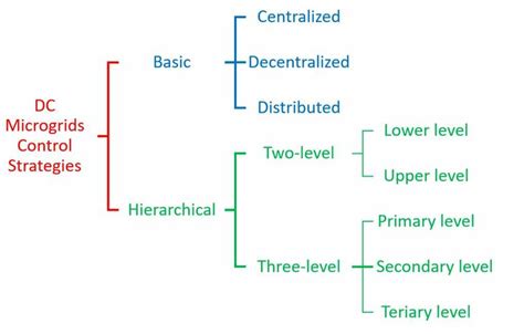 Summary Of The Main Control Strategies For DC Microgrids Download Scientific Diagram
