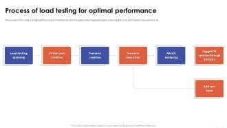 Process Of Load Testing For Optimal Performance Load Testing PPT