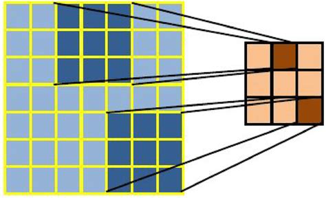 Convolution Operation With Kernel Size 3 × 3 And Stride Length 2