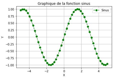 Créer Des Graphiques Avec La Librairie Matplotlib Et Python Blog Mes Outils Automatiques