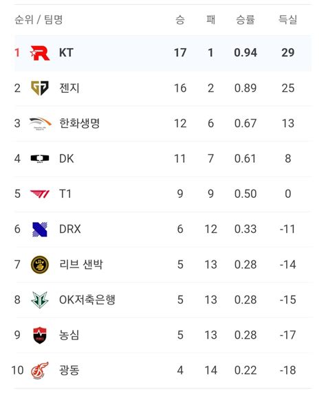 서머시즌 울프 Kt 젠지 한화 디플러스기아 어디간거야 롤 리그 오브 레전드 에펨코리아