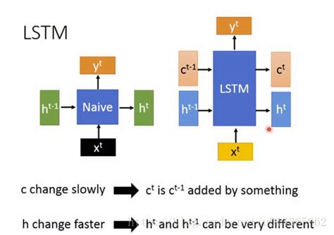 rnn：几张图搞懂rnn模型构建 rnn diagram csdn博客