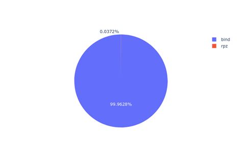 Python Increasing Decimal Number Of Percentage In Dash Plotly Pie Chart Stack Overflow