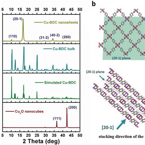 Characterizations Of Cu‐bdc Nanosheets A Ftir Spectrum Of Cu‐bdc Download Scientific Diagram
