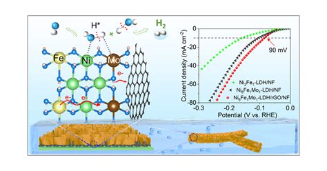 Enhanced Electrocatalytic Activity Of Mo Doped Nife Layered Double Hydroxide Nanosheet Arrays