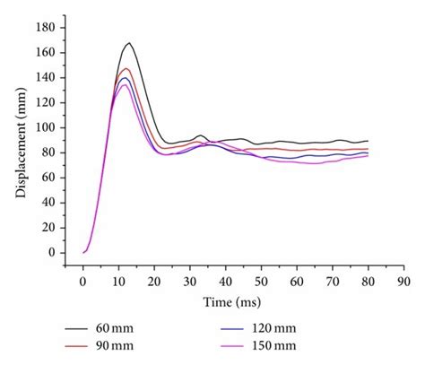 History Curves Of Midspan Displacement Download Scientific Diagram