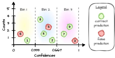 Craig Brown On Linkedin Expected Calibration Error Ece A Step By