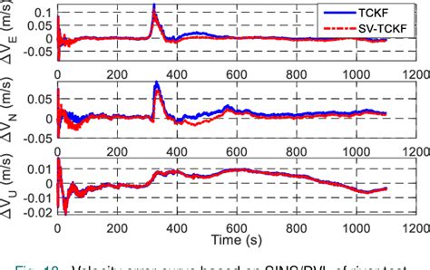Figure 1 From A Multisensor Fusion Method Based On Strict Velocity For Underwater Navigation