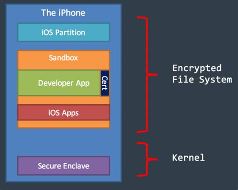 Everything You Need To Know About The Apple Secure Enclave Hack With Images Enclave Apple