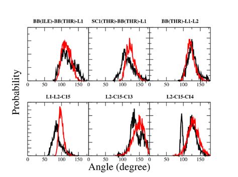 Figure S2 Comparing Atomistic Black And Coarse Grained Red Angle Download Scientific Diagram