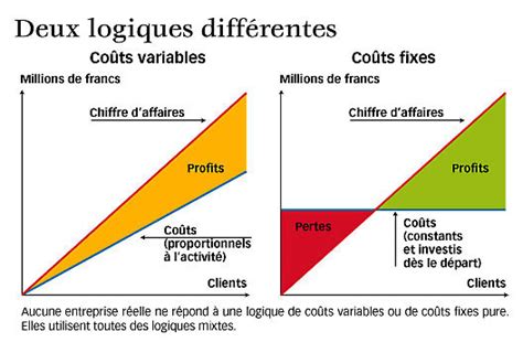 Coûts Fixes Et Coûts Variables Alternatives Economiques