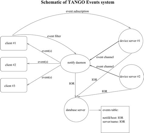 Tango Controls Architecture WFUing S Blog