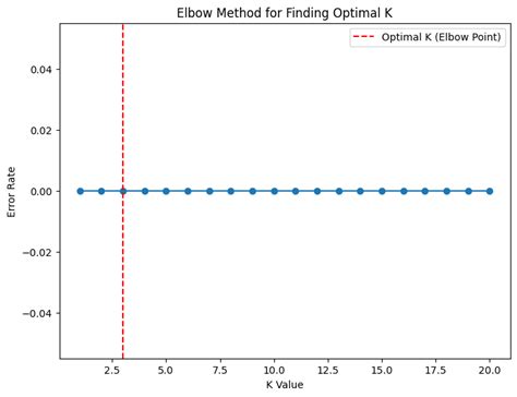 How To Find The Optimal Value Of K In Knn Geeksforgeeks
