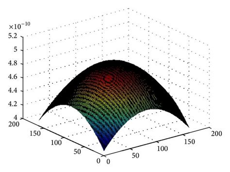 gaussian function with different scales scale parameters of a b